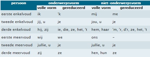 Welke woorden zijn persoonlijke voornaamwoorden? - GoeieVraag