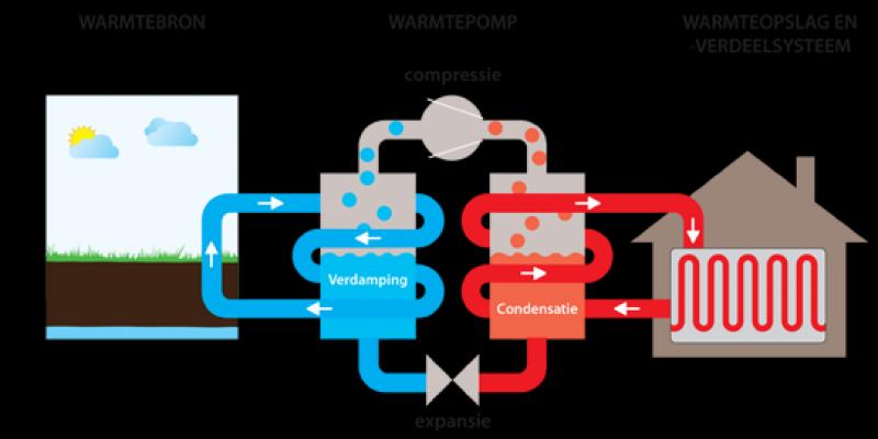 Warmtepomp startpagina - alle informatie over warmtepompen