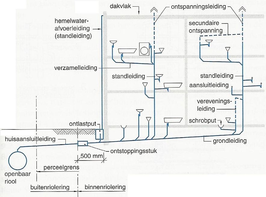 wat is een ontspanningsleiding bij een sanitaire installatie? - GoeieVraag