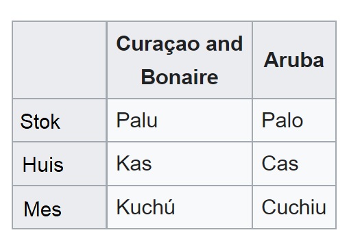 Wat is het verschil tussen Papiamento en Papiamentu? - GoeieVraag